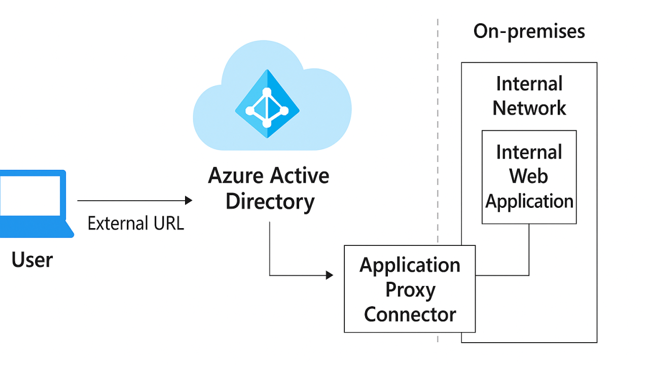 Azure AD Application Proxy: Simplifying Secure Remote Access to your on ... Azure AD Application Proxy: Simplifying Secure Remote Access to your on ...