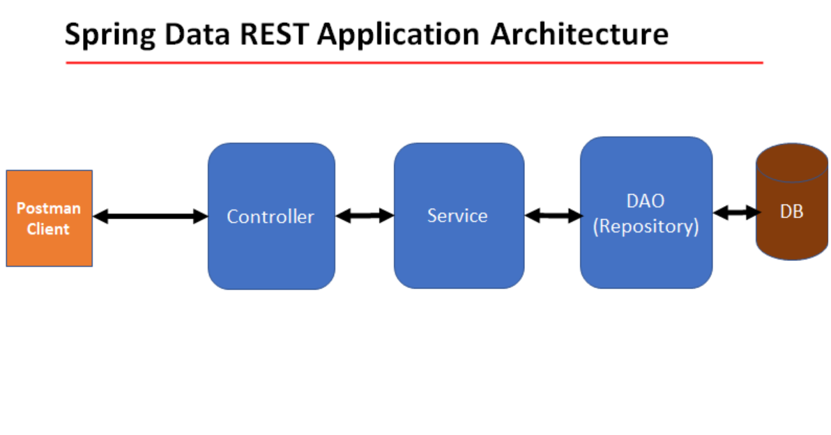 Building Microservices REST APIs Using Spring Data REST training Building Microservices REST APIs Using Spring Data REST training