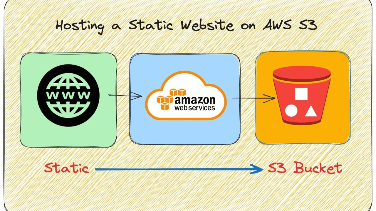 Effortless Static Website Deployment on AWS S3: A Simple Guide Effortless Static Website Deployment on AWS S3: A Simple Guide
