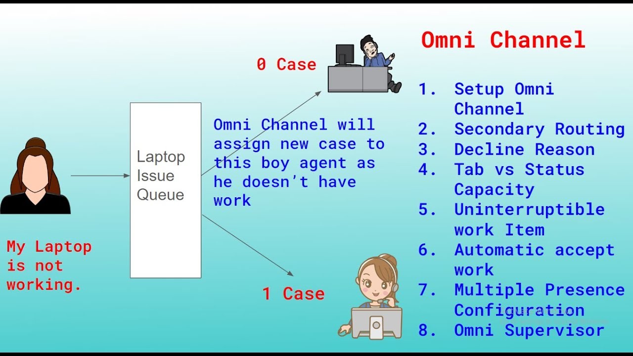 Queue Based Routing Omni Channel Queue Based Routing Omni Channel