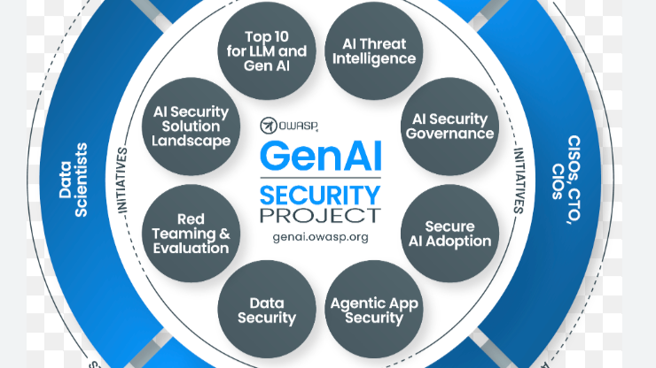 Securing the Future: Navigating AI, GenAI, LLMs, and Data Security Threats Securing the Future: Navigating AI, GenAI, LLMs, and Data Security Threats