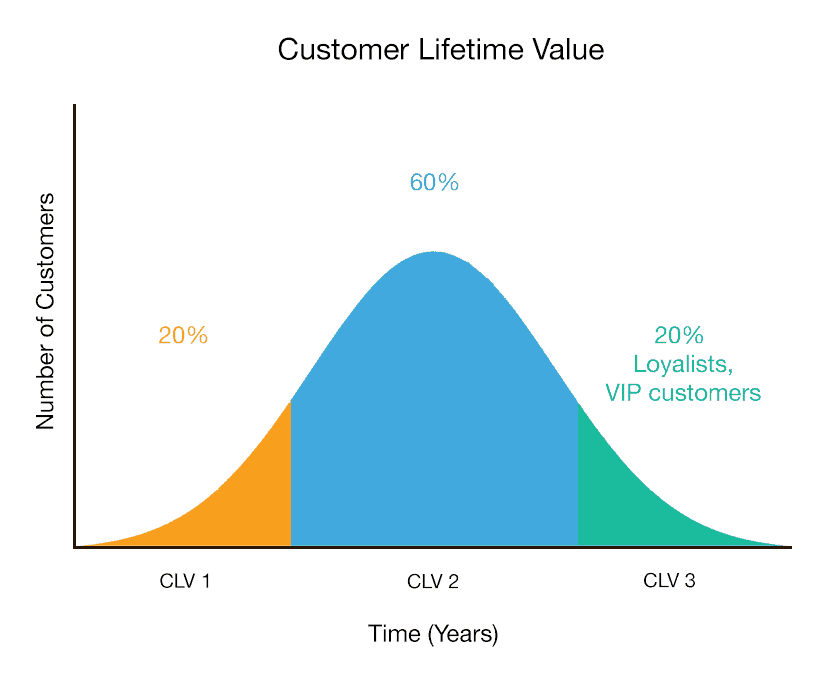 Unlocking the Power of Customer Lifetime Value (LTV) in Marketing Unlocking the Power of Customer Lifetime Value (LTV) in Marketing