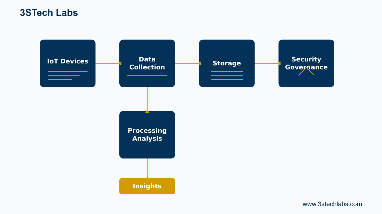 Mastering IoT Data Management: A Guide to Unlocking Business Value in ... Mastering IoT Data Management: A Guide to Unlocking Business Value in ...