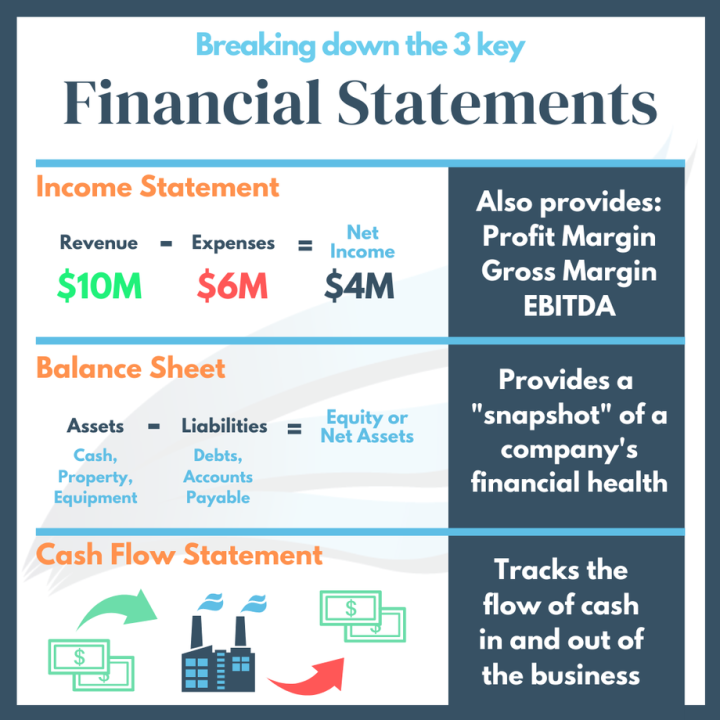 Three-Key financial statements Three-Key financial statements