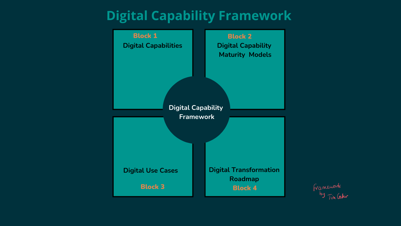 Digital Capability Framework Digital Capability Framework