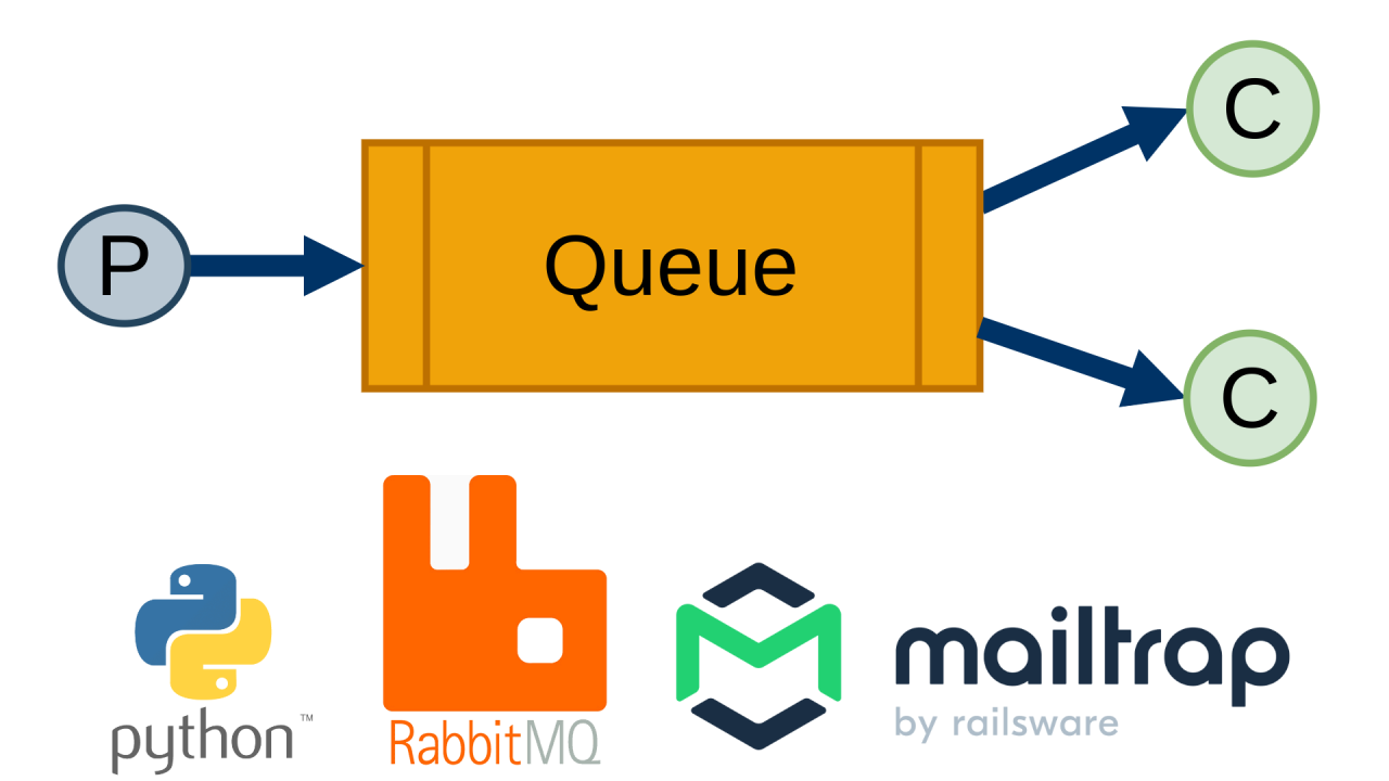 Automating Email Notifications with RabbitMQ and Python Automating Email Notifications with RabbitMQ and Python