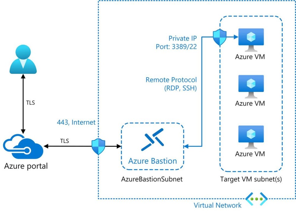 Manage Windows Virtual Machines with Azure Bastion Manage Windows Virtual Machines with Azure Bastion