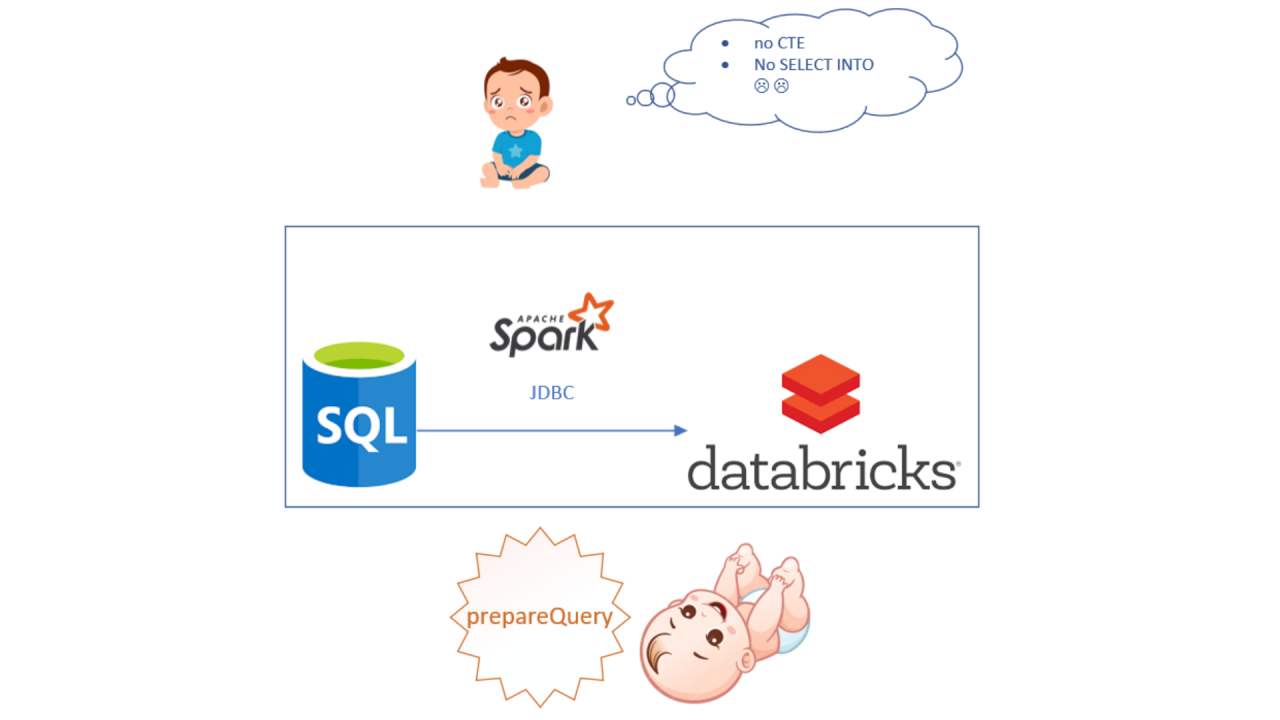Complex query against Azure SQL Database in Databricks with SPARK JDBC ... Complex query against Azure SQL Database in Databricks with SPARK JDBC ...