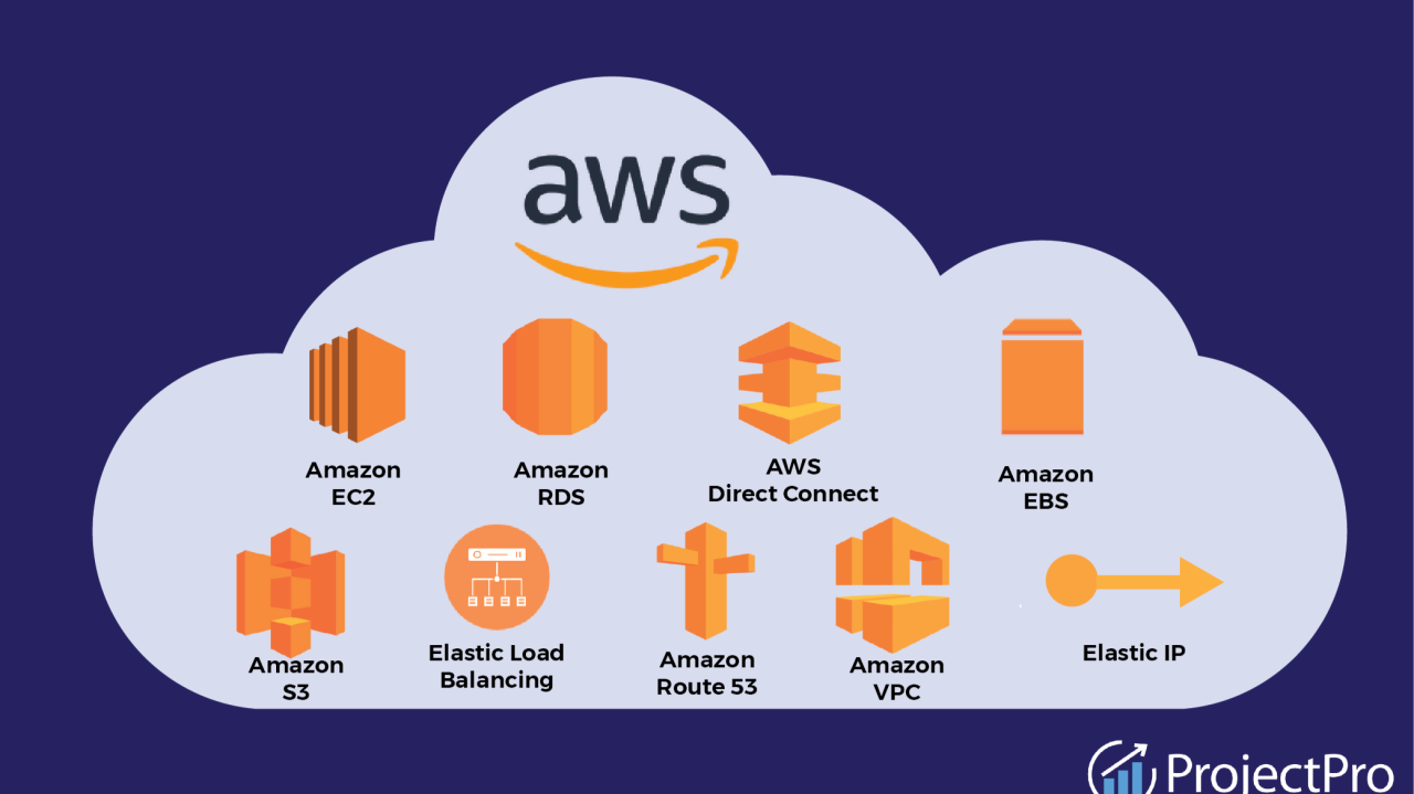 AWS: The Backbone of Modern Digital Transformation AWS: The Backbone of Modern Digital Transformation