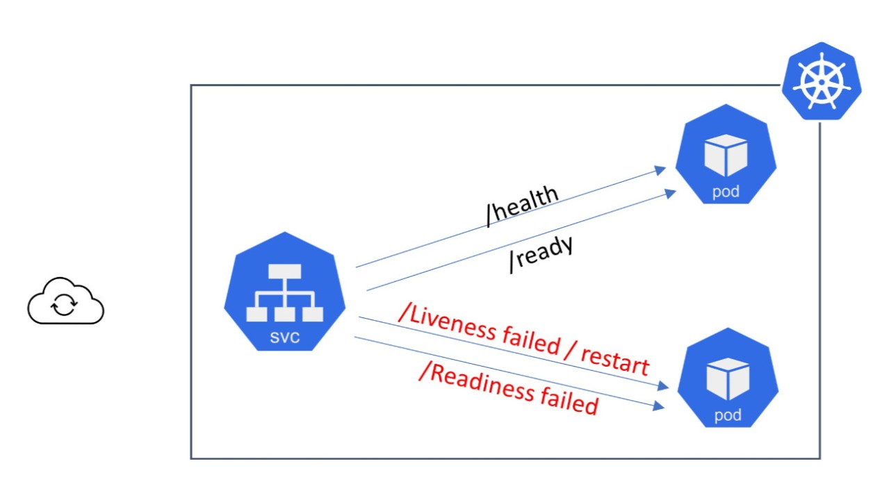 Liveness-Readiness Probe Liveness-Readiness Probe