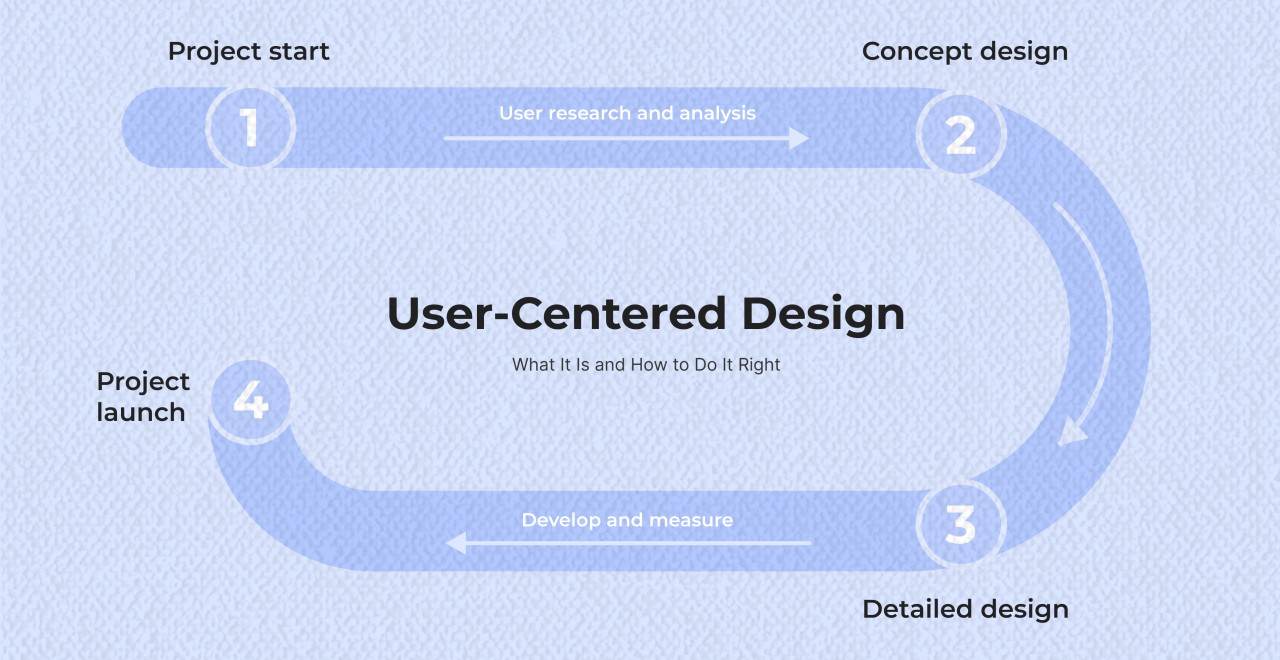 User-Centered Design: Crafting Seamless User Experiences User-Centered Design: Crafting Seamless User Experiences