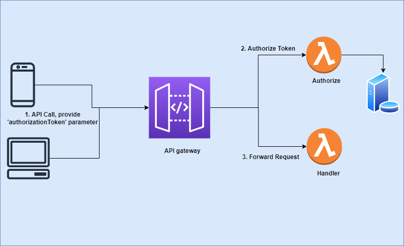 AWS Lambda Authorizer AWS Lambda Authorizer