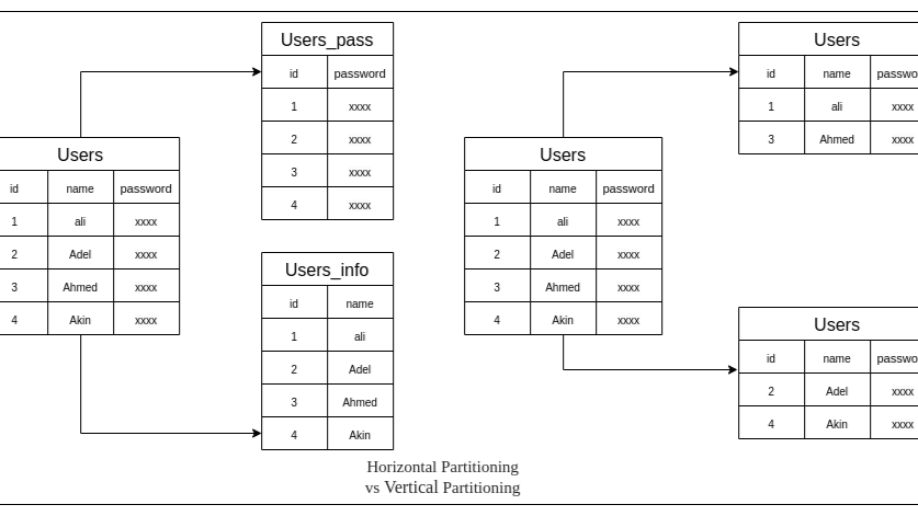 Boosting Database Efficiency: Power of Partitioning/Sharding Boosting Database Efficiency: Power of Partitioning/Sharding