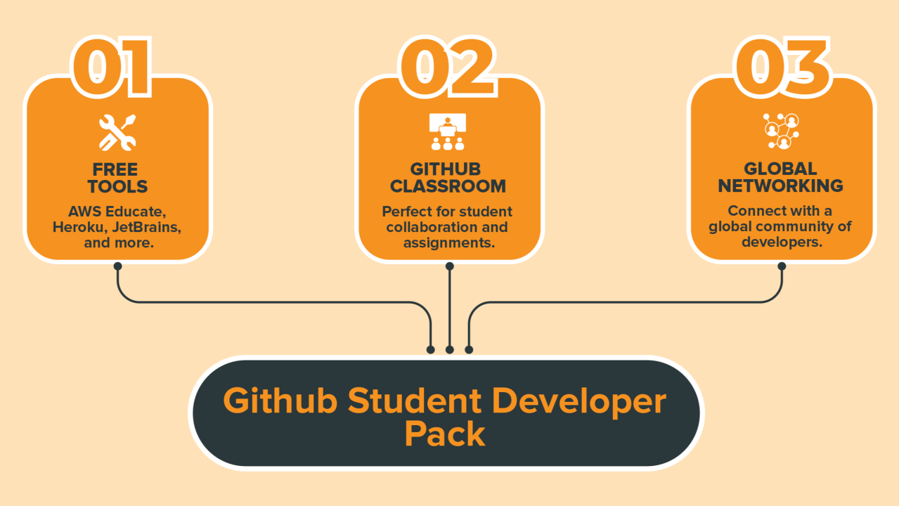 Unlock Your Potential with GitHub Student Developer Pack: A Complete ... Unlock Your Potential with GitHub Student Developer Pack: A Complete ...