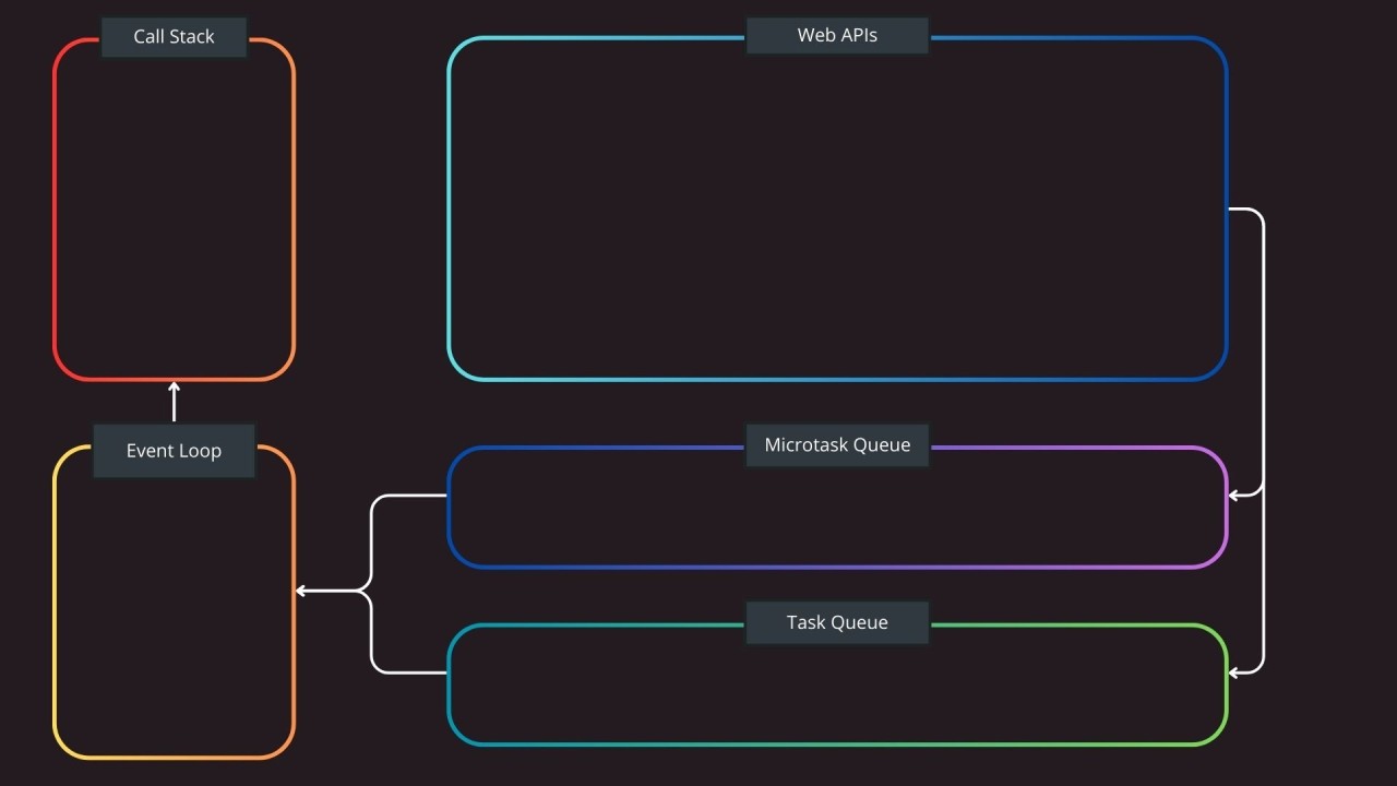 JavaScript behind the scenes: Event Loop, Call Stack, Web APIs, and ... JavaScript behind the scenes: Event Loop, Call Stack, Web APIs, and ...