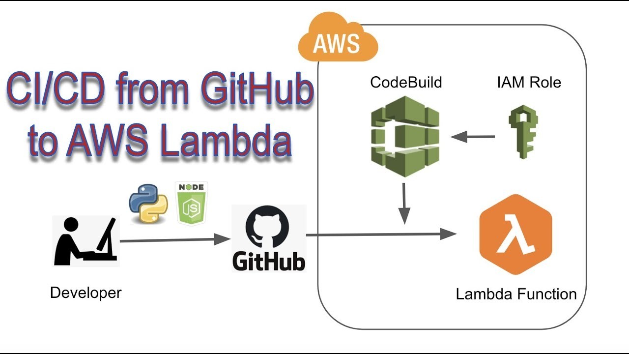 Integrate GitHub with AWS Lambda Using CodePipeline Integrate GitHub with AWS Lambda Using CodePipeline