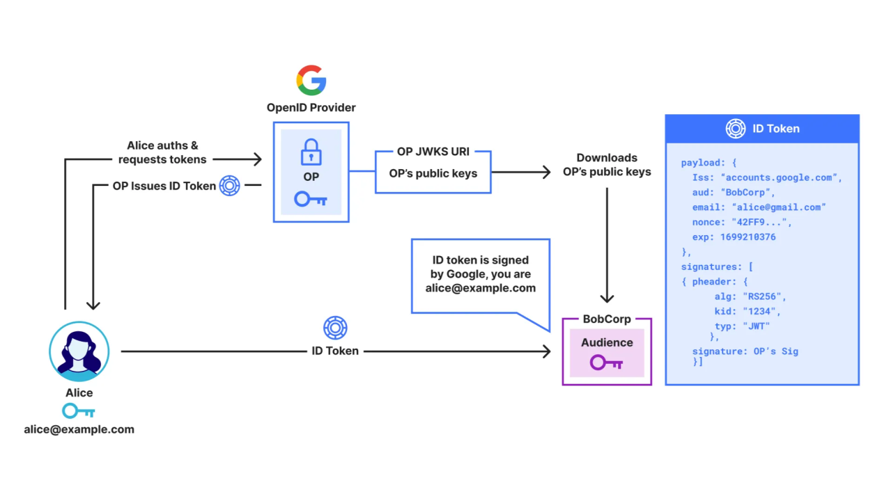 Revolutionizing SSH Authentication with SSO & OpenPubKey: A Step ... Revolutionizing SSH Authentication with SSO & OpenPubKey: A Step ...