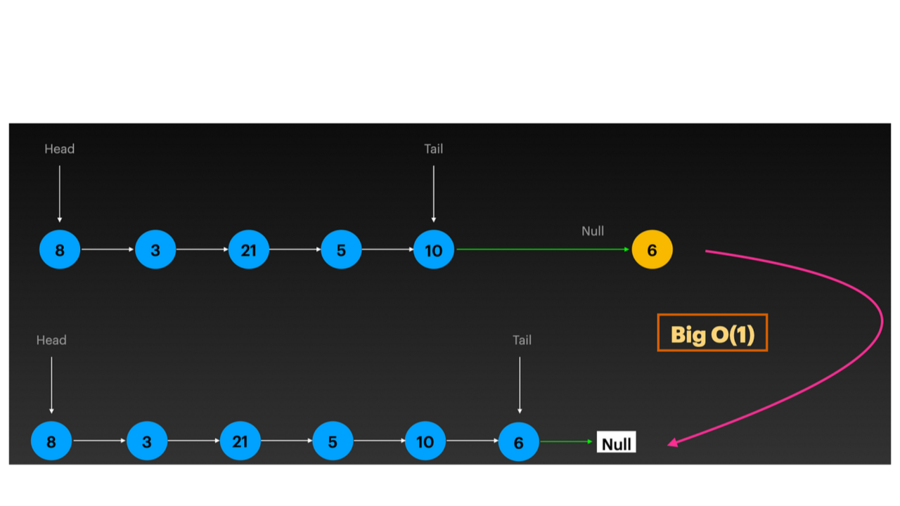 Linked Lists: A Comprehensive Guide and Detailed Implementation with ... Linked Lists: A Comprehensive Guide and Detailed Implementation with ...