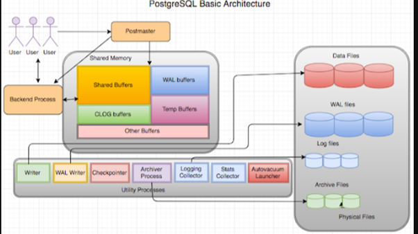 Understanding PostgreSQL Architecture for Effective Database Administration Understanding PostgreSQL Architecture for Effective Database Administration