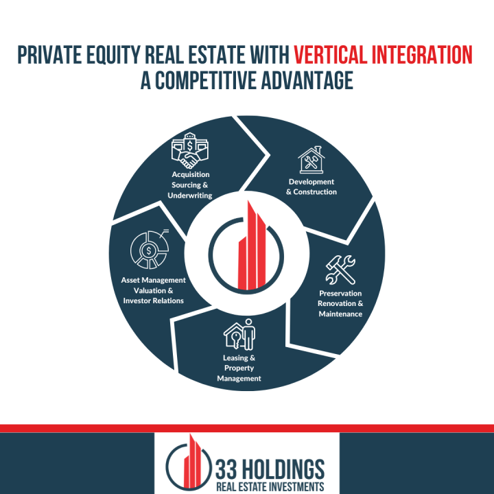 Private Equity Real Estate with Vertical Integration – A Competitive ... Private Equity Real Estate with Vertical Integration – A Competitive ...