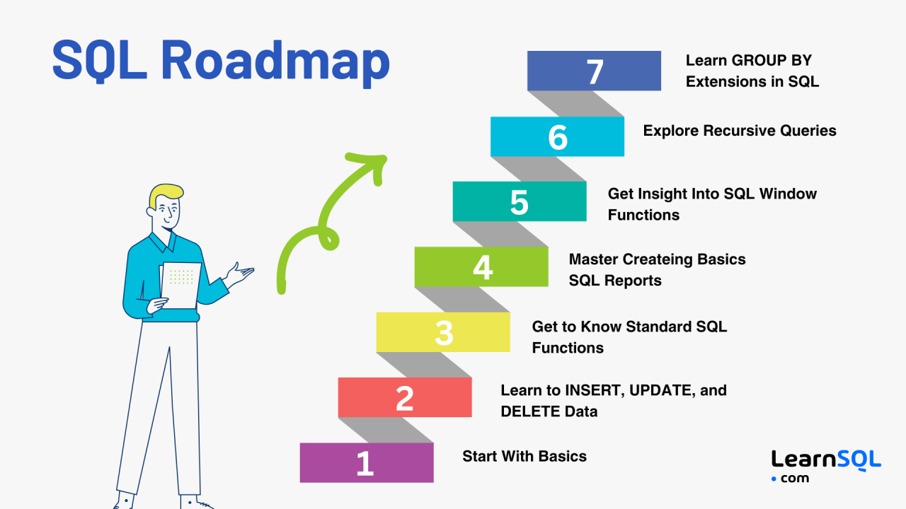 Complete SQL Roadmap: Learn SQL from A to Z Complete SQL Roadmap: Learn SQL from A to Z