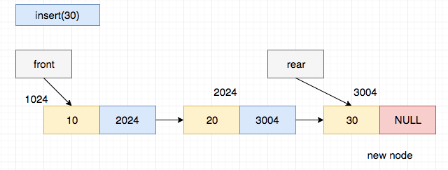 Queue Implementation Using LinkedList Queue Implementation Using LinkedList