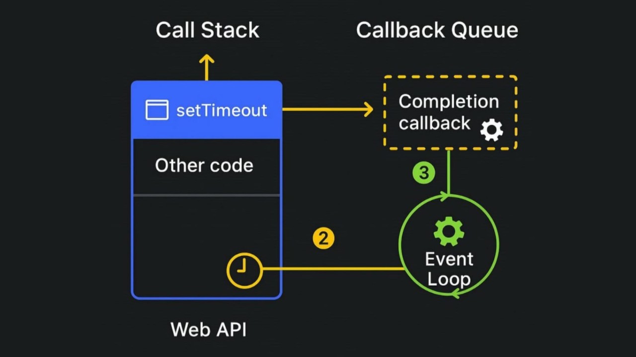 🔄 Understanding the Event Loop: The Hidden Power Behind JavaScript's ... 🔄 Understanding the Event Loop: The Hidden Power Behind JavaScript's ...