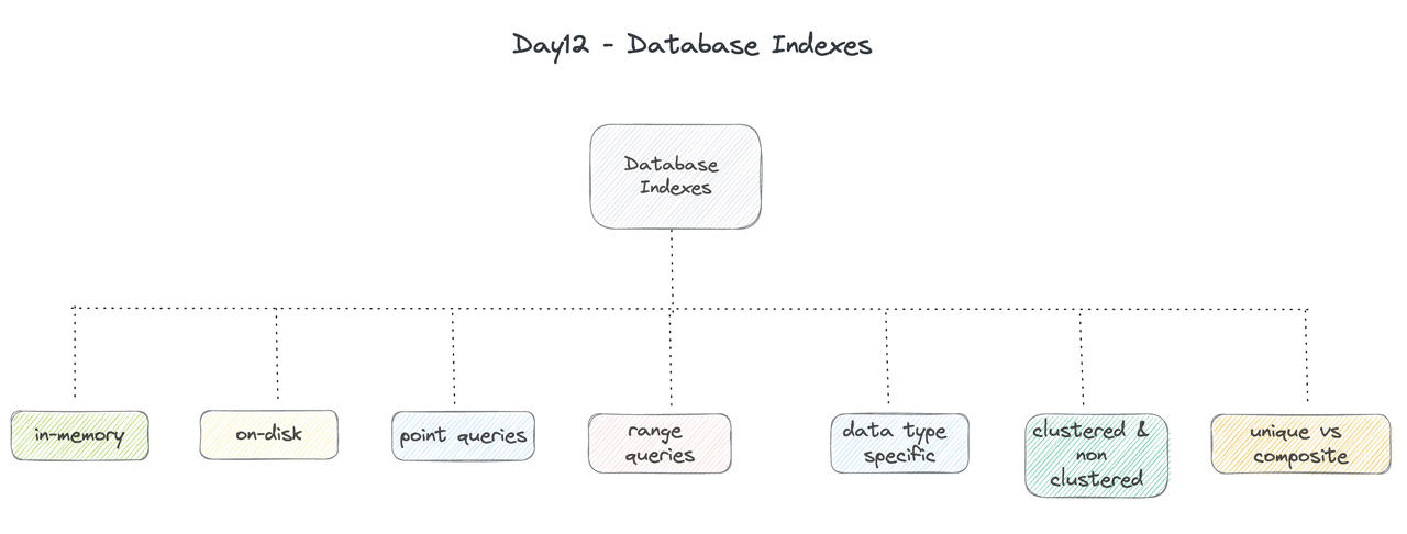 Day12 - Introduction to Database Indexes Day12 - Introduction to Database Indexes