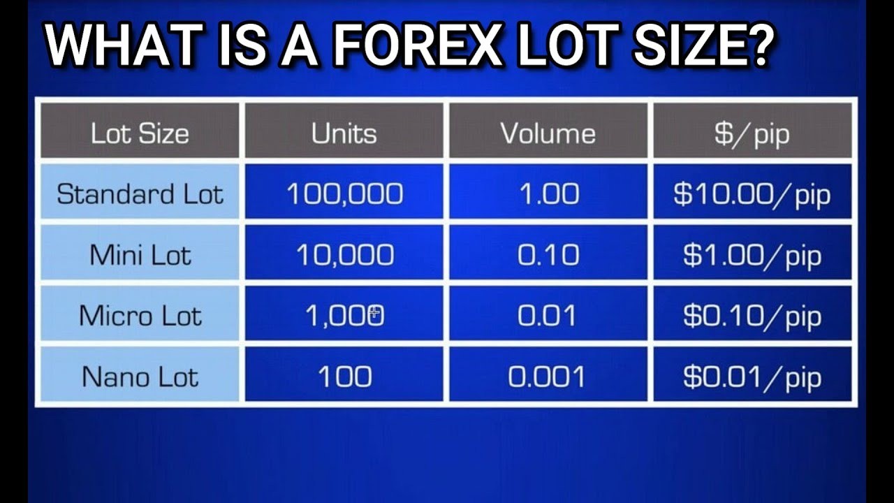 Masterclass Lesson 10: Understanding Lot Sizes in Forex Trading. Masterclass Lesson 10: Understanding Lot Sizes in Forex Trading.