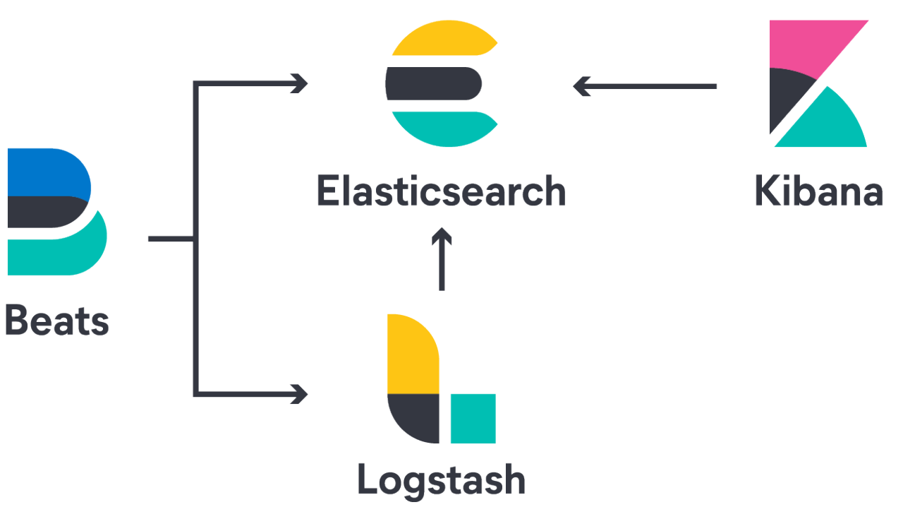 Beats: The Heartbeat of Data Ingestion for Elasticsearch Beats: The Heartbeat of Data Ingestion for Elasticsearch