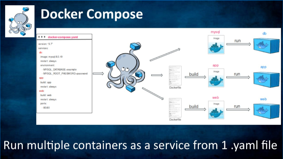 Run Multiple Containers on AWS EC2 with Docker Compose Run Multiple Containers on AWS EC2 with Docker Compose