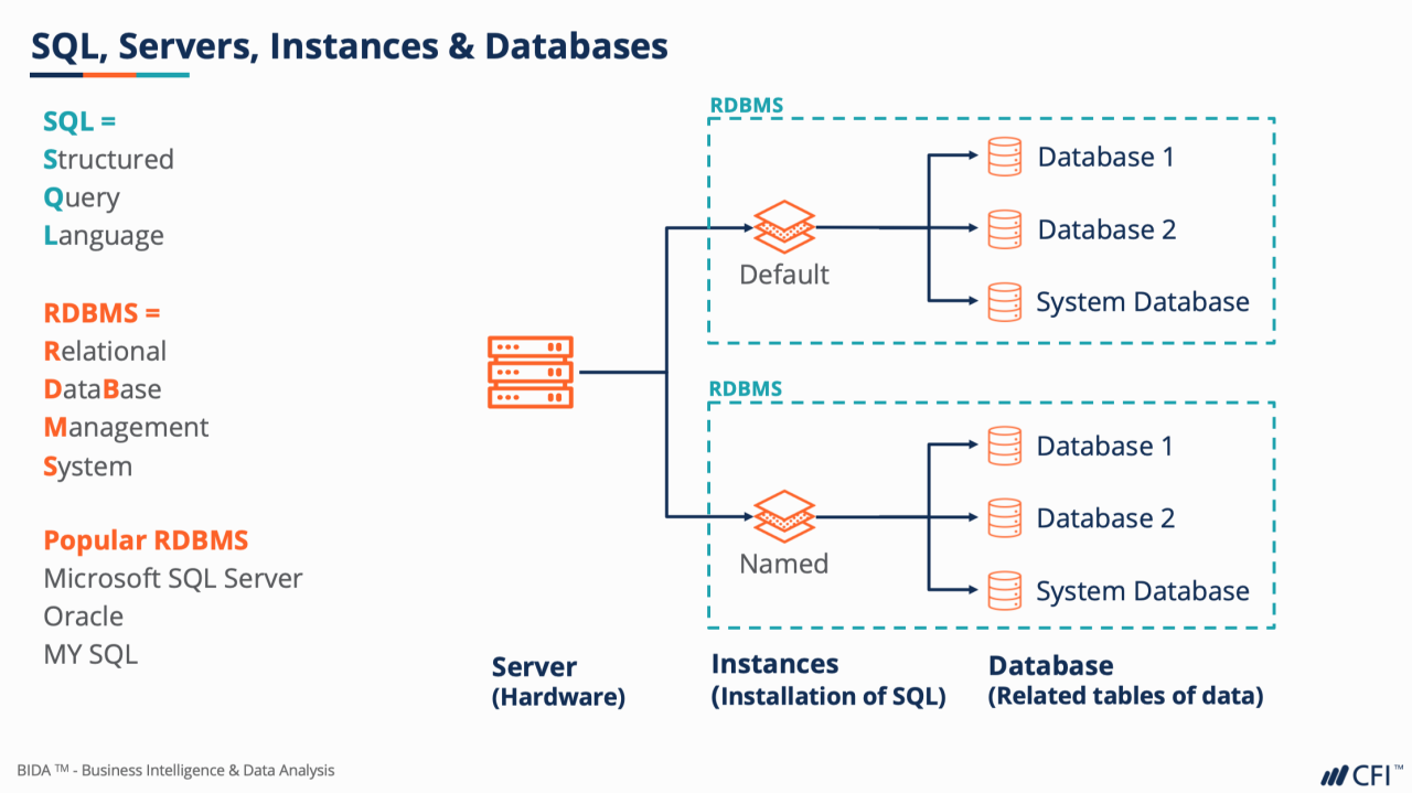 Data Querying with SQL: Learning to write SQL queries Data Querying with SQL: Learning to write SQL queries