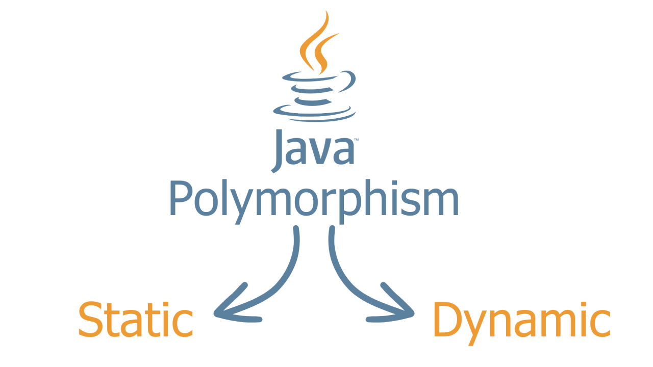 Understanding static and dynamic polymorphism in Java Understanding static and dynamic polymorphism in Java