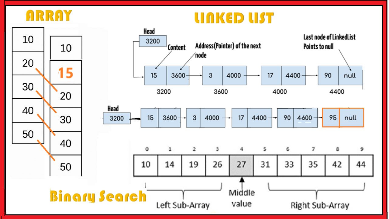 Array - Linked List - Binary Search on Sorted Array Array - Linked List - Binary Search on Sorted Array