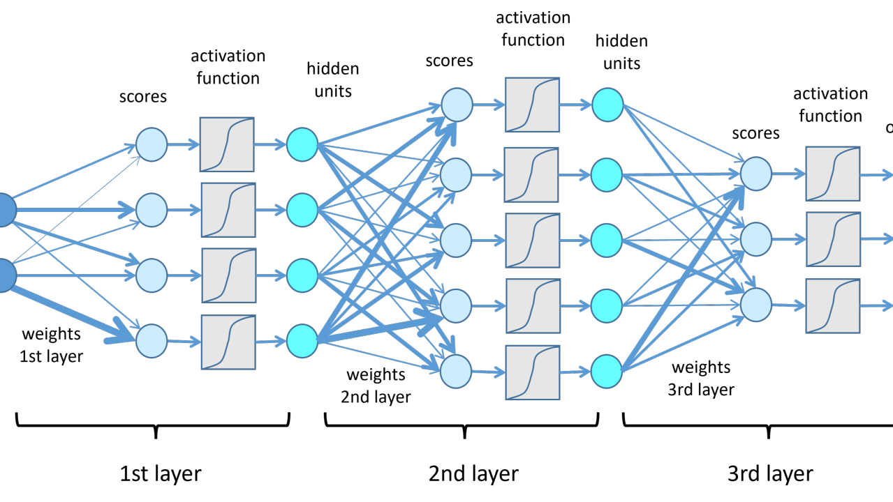 Neural Networks: Beyond Logistic Regression Neural Networks: Beyond Logistic Regression