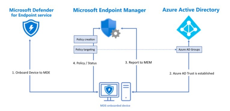 Intune is a client device management solution right! Right?? | Danny Grasso Intune is a client device management solution right! Right?? | Danny Grasso