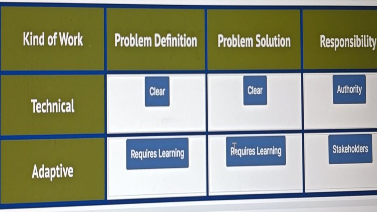 Adaptive challenges & Technical problems Adaptive challenges & Technical problems