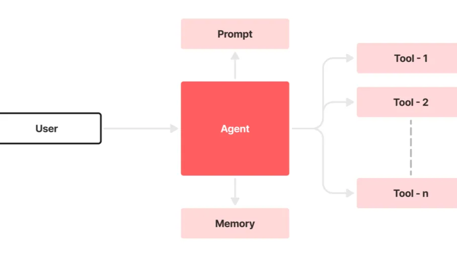 Agentic AI: A Game-Changer in Technology Agentic AI: A Game-Changer in Technology