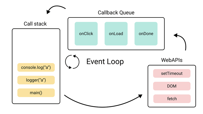 Event Loop And Asynchronous JavaScript Explained Event Loop And Asynchronous JavaScript Explained