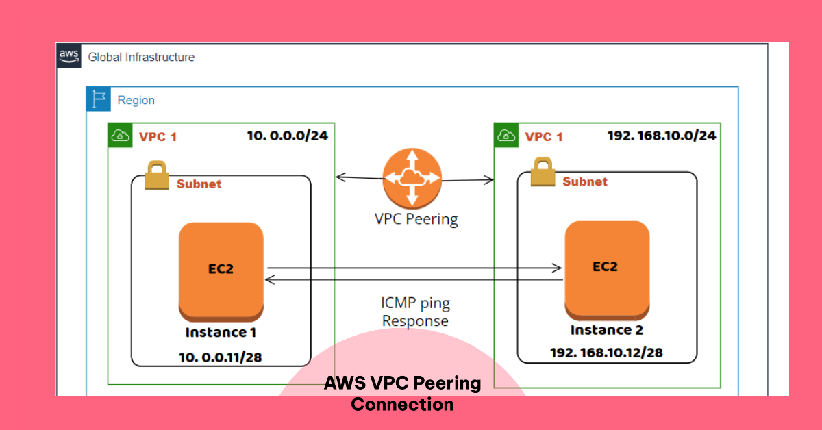 🚀 Setting Up AWS VPC Peering Between Custom and Default VPCs 🚀 🚀 Setting Up AWS VPC Peering Between Custom and Default VPCs 🚀