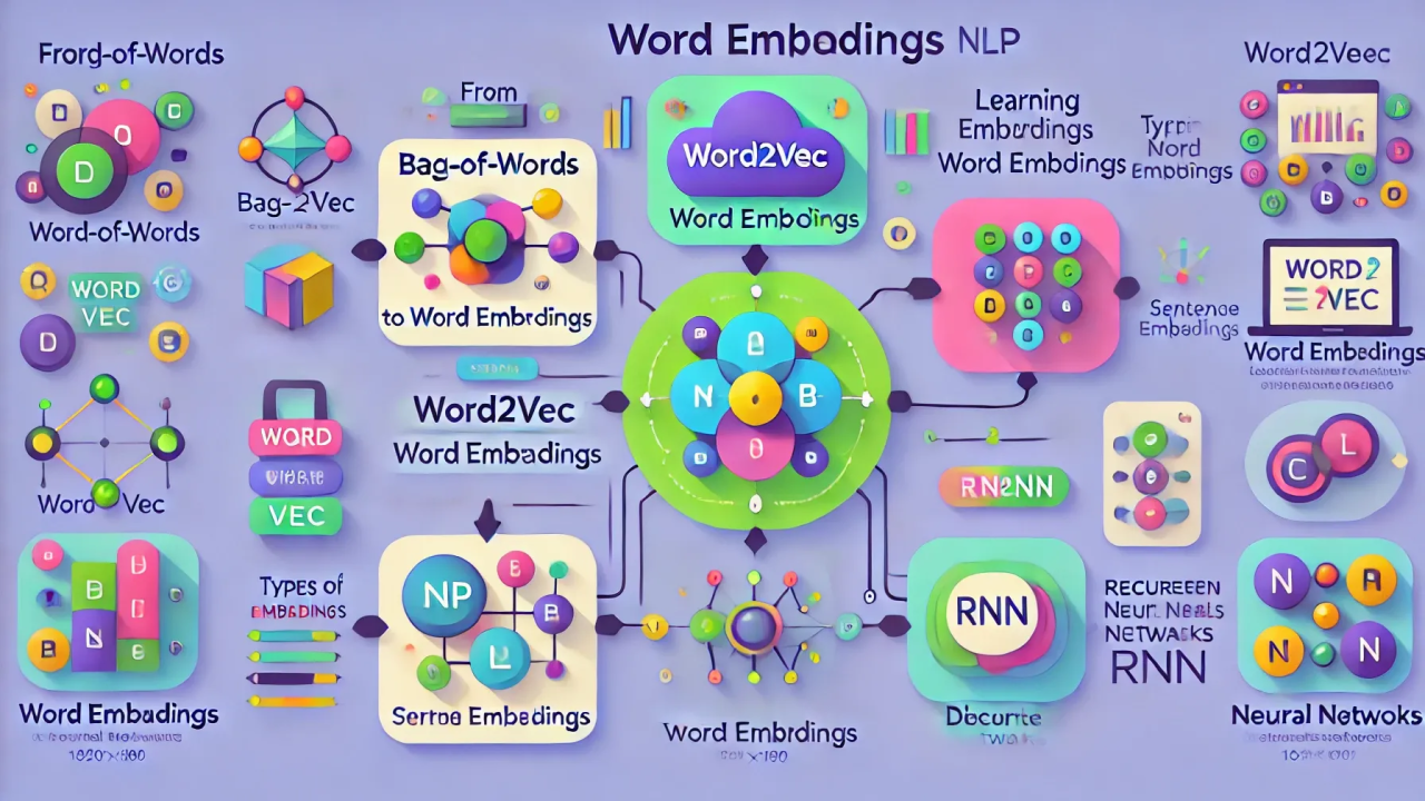 Comprehensive Guide to Word Embeddings in NLP Comprehensive Guide to Word Embeddings in NLP