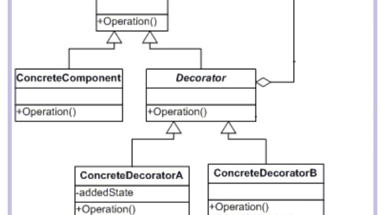 Understanding and Implementing the Decorator Pattern in C# Understanding and Implementing the Decorator Pattern in C#