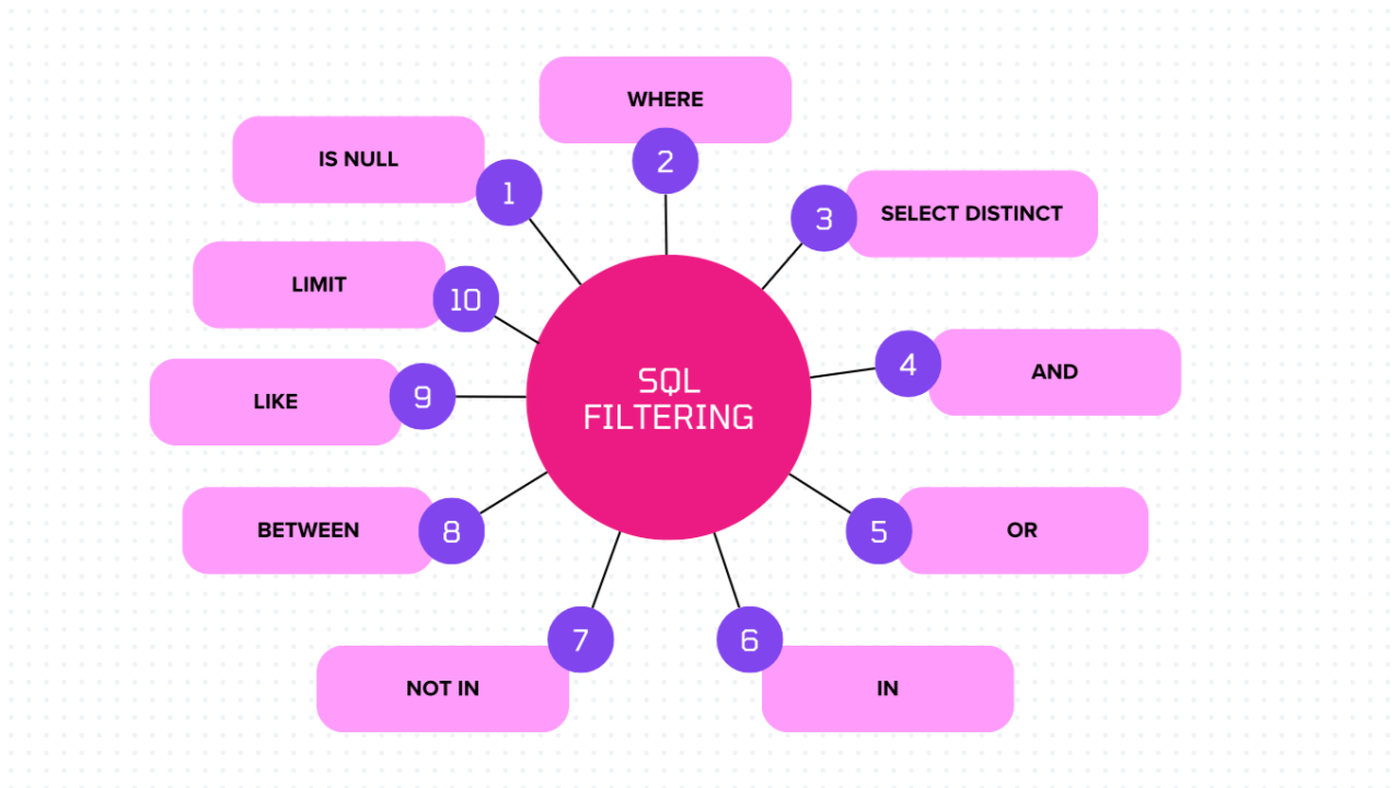 Mastering SQL Filtering: Unlock the Power of Precision Queries 🚀 Mastering SQL Filtering: Unlock the Power of Precision Queries 🚀