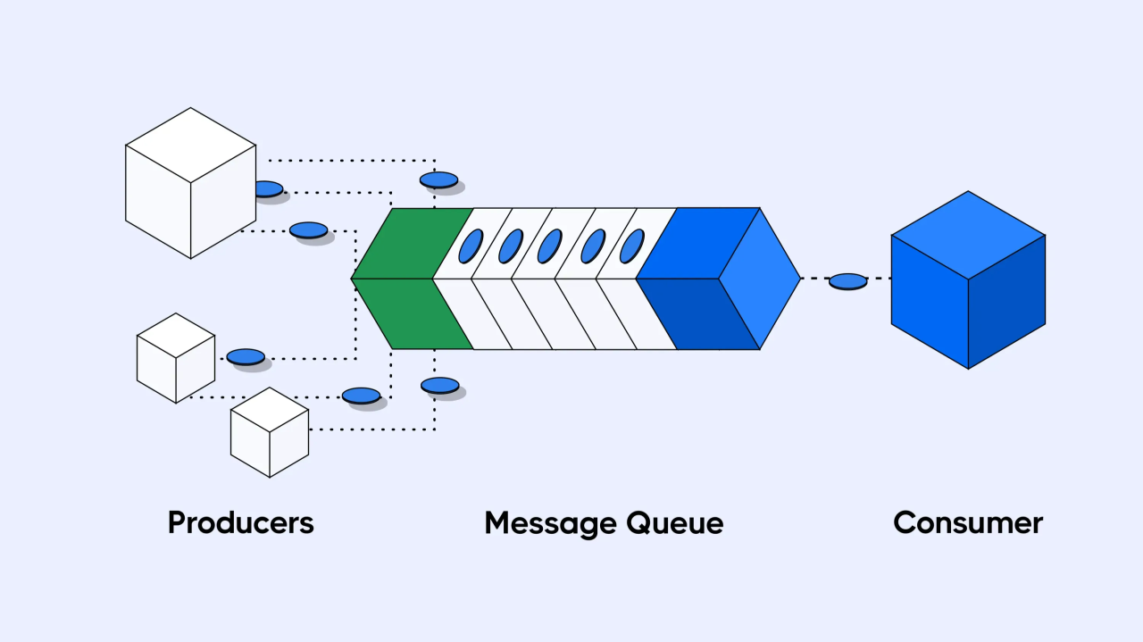 Message Queuing in Modern Systems | David Shergilashvili Message Queuing in Modern Systems | David Shergilashvili