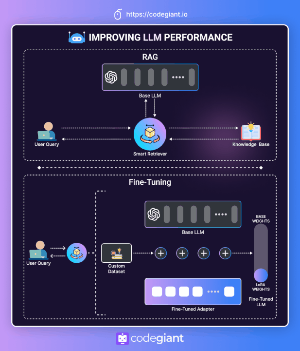 Improving LLM performance Improving LLM performance
