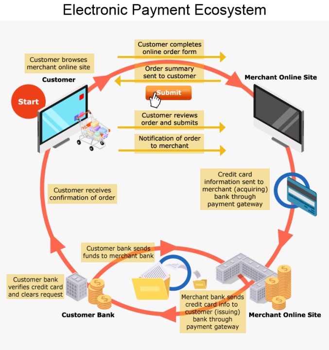 The evolution of the B2B digital payments ecosystem – a $15 Trillion ... The evolution of the B2B digital payments ecosystem – a $15 Trillion ...