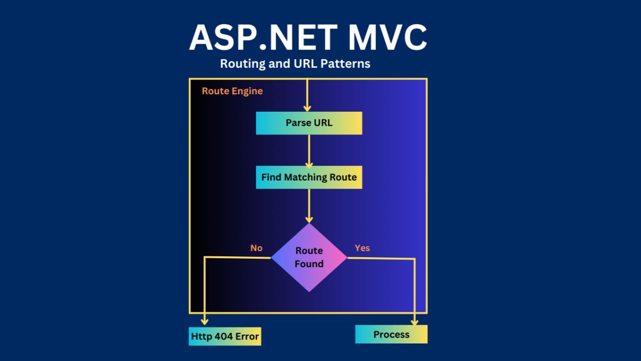 Understanding Routing and URL Patterns in ASP.NET MVC Understanding Routing and URL Patterns in ASP.NET MVC