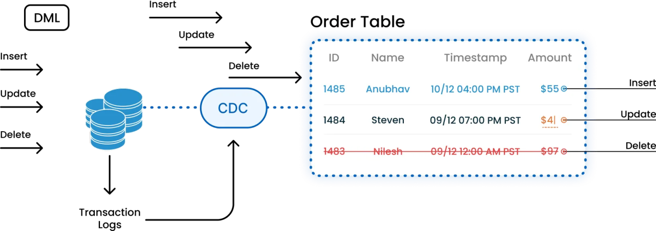 Change Data Capture(CDC)- Real time change replication Change Data Capture(CDC)- Real time change replication