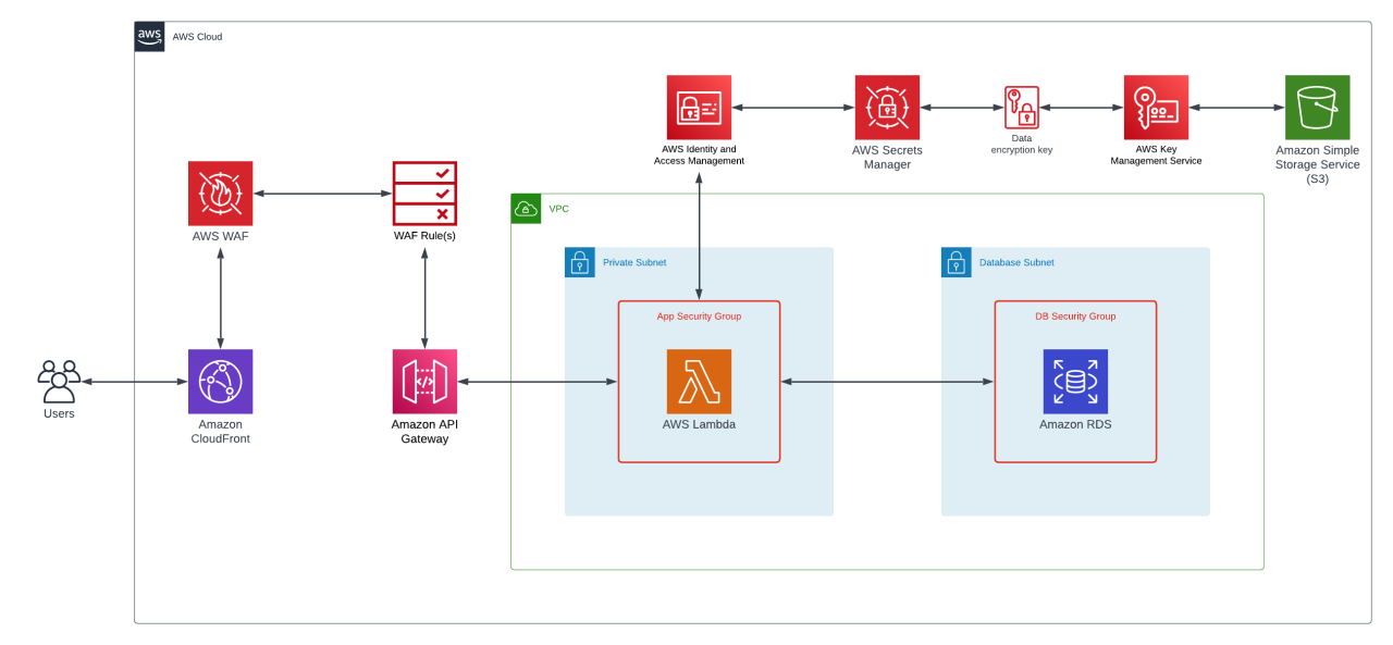 Secure Amazon API Gateway and AWS Lambda Secure Amazon API Gateway and AWS Lambda