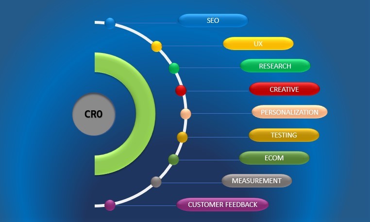 Enhance the shopping journey to improve Conversion Rate Optimization (CRO) Enhance the shopping journey to improve Conversion Rate Optimization (CRO)
